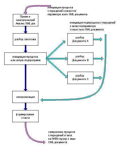 Использование Xml в среде Delphi Delphi Sources Faq