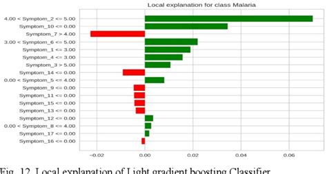 Figure 1 From Lime Based Explainable Ai Models For Predicting Disease