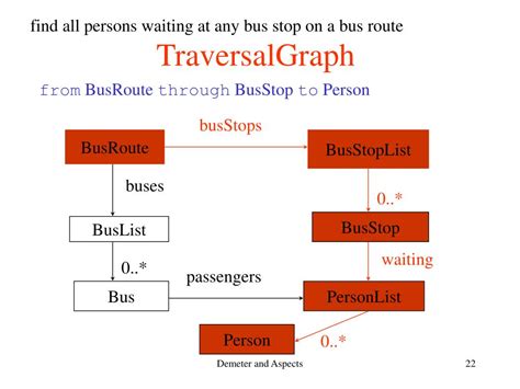 Ppt Aosd 2002 Tutorial Demeter Aspect Oriented Programming Of