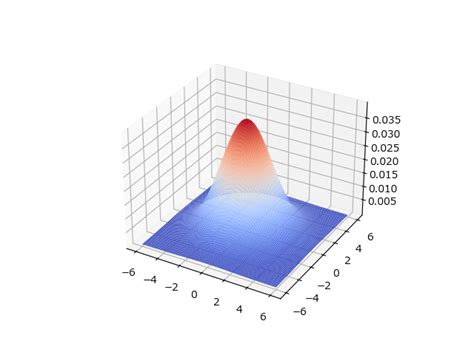 【画像処理基礎】ぼかしの基本！ガウシアンフィルタって何？ Craft Gogo