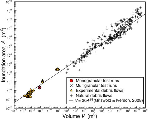 Debris Flow Volume Versus Inundation Area Data Concerning Experiments Download Scientific