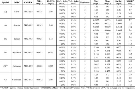Basic Statistical Quantities For TCLP Results For Non Volatile Case Download Table