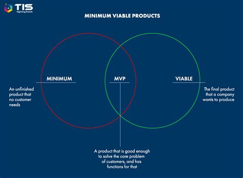 Everything You Need To Know To Develop Minimum Viable Product