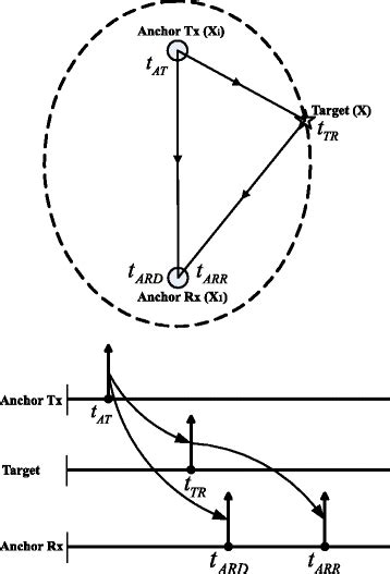 A Tdoa Localization System Signal Flow And Timing Diagram Download Scientific Diagram