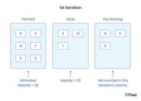 How Agile Velocity Facilitates Project Delivery 6 Ways To Improve It