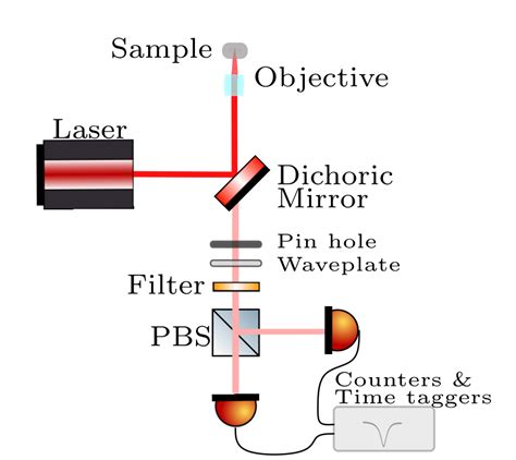 Experimental Confocal Setup Used For Pl And Intensity Autocorrelation