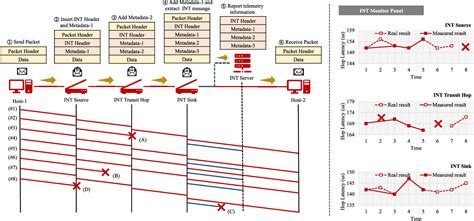 Figure 1 From A Packet Loss Monitoring System For In Band Network Telemetry Detection
