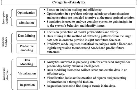 5 Categories Of Analytics Download Scientific Diagram 5 Categories Of Analytics Download Scientific Diagram