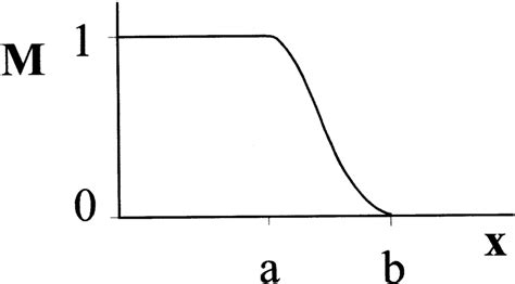Fuzzy Membership Function M Used In The Fuzzy Data Analysis A Is The