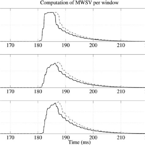 MWSV Computation Through Window Variations At Each Phase And With Fault
