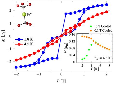 Magnetization As A Function Of The External Magnetic Field And