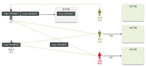 Redis实现好友关注 共同关注 关注推送php Redis集合实现好友共同关注 Csdn博客