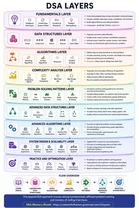 Dsa Layers Fundamentals Layer → Covers Basic Programming Concepts And
