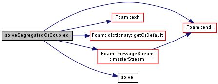 Openfoam Api Guide Fvmatrix Class Template Reference