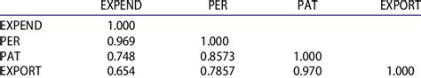 Correlation Coefficients Between Inputs And Outputs Download Scientific Diagram