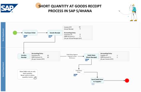 SAP Goods Receipt Process Flowchart SAP ERP Pics