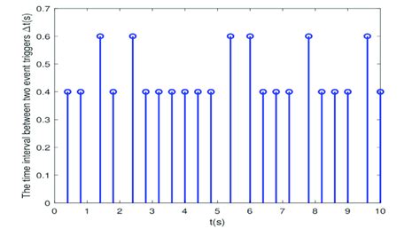 The Event Triggering Signal Download Scientific Diagram