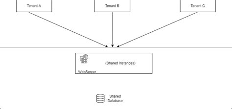 Architect Multitenant Solutions Part 1 Quick博客