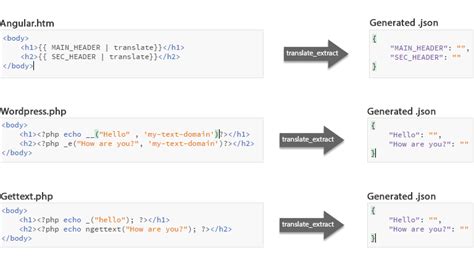 Github M Jerez Grunt Translate Extract Extracts Translatable Strings