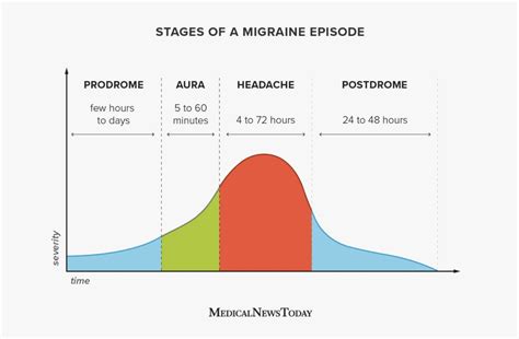 Migraine Timeline Stages Duration And Recovery