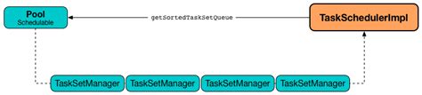 Taskschedulerimpl Apache Spark 源码解读