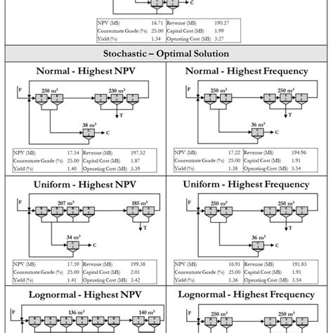 Comparison Between The Optimal Results Of The Deterministic And Download Scientific Diagram