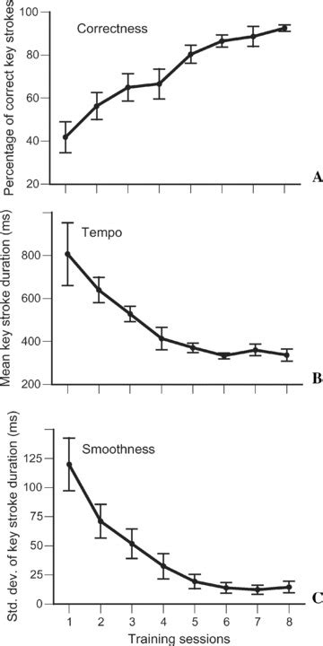 Progress Of Motor Performance In The Course Of The Training Sessions In Download Scientific