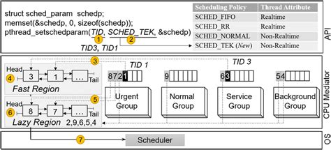 Thread Programming Model With Sched Tek Of Cpu Mediator For Download Scientific Diagram