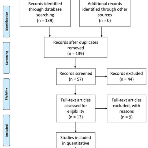 Prisma 2009 Flow Diagram Prisma Flow Diagram With Reasons For Filtering Download Scientific
