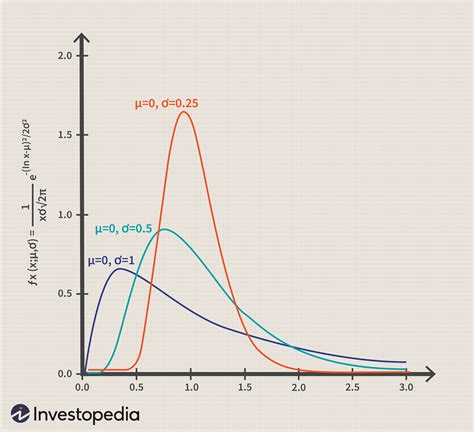 Lognormal And Normal Distribution