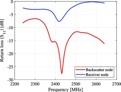 Measured Return Losses For Backscatter Device And Receiver Side