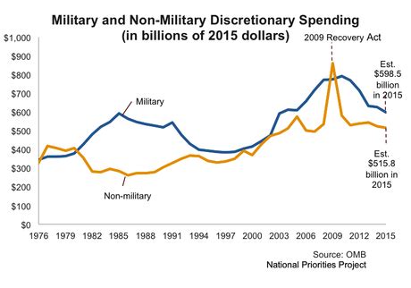 Federal Budget Tipsheet Pentagon Spending