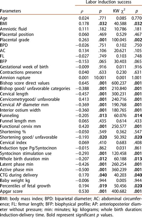 Correlations And Significance Of Differences Between Assessed