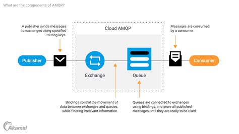 What Is An Advanced Message Queuing Protocol Amqp Akamai
