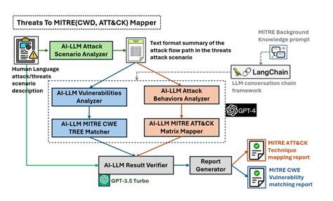 Github Liuyuancheng Threats 2 Mitre Ai Mapper The Objective Of This Program Is To Leverage Ai
