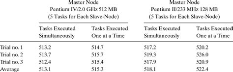 Execution Time Sec In The Nearly Embarrassingly Parallel Download Table