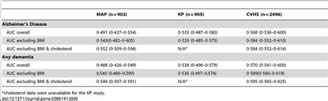 Characteristics And Accuracy Of Caide For Predicting Ad And Dementia In Download Table