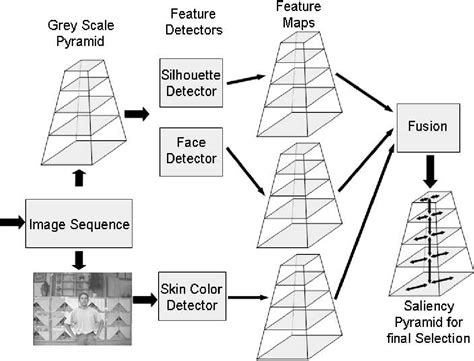 Figure 3 From An Approach To Multi Modal Human Machine Interaction For Intelligent Service