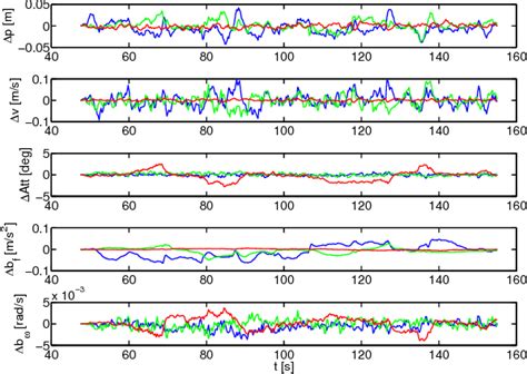 Figure 2 From Invariant Extended Kalman Filter Design For A Magnetometer Plus Gps Aided Inertial