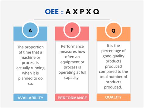 Oee Overall Equipment Effectiveness Formula And Calculation Oee Overall Equipment Effectiveness Formula And Calculation