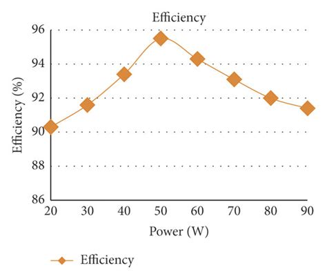Efficiency Curve Of The Prototype Download Scientific Diagram