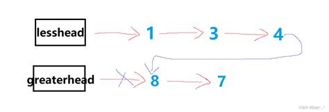 链表oj 链表分割 Csdn博客