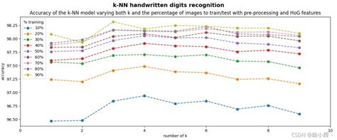 Python OpenCV中如何利用 KNN 算法识别手写数字 开发技术 亿速云 Python OpenCV中如何利用 KNN 算法识别手写数字 开发技术 亿速云