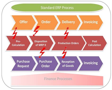 Demand Erp Erp Blueprint Content And Structure