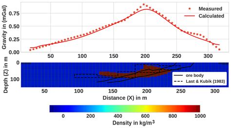 Se Gravity Inversion Method Using L0 Norm Constraint With Auto