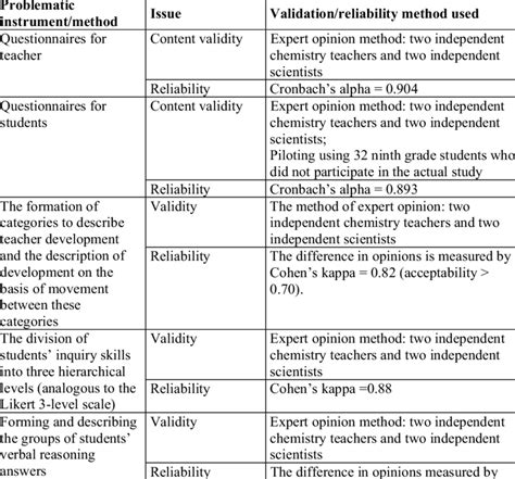 Validation And Reliability Of Instruments Used In The Study Download Scientific Diagram