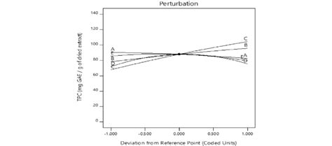 the perturbation plot displaying the impact of all the independent