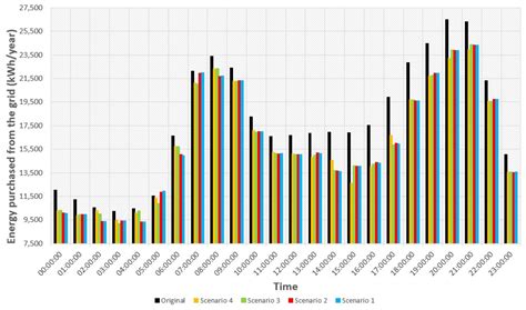 Algorithms Free Full Text Self Sustainability Assessment For A High Building Based On Linear