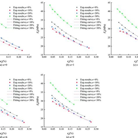 Relationship Between The Dynamic Elastic Modulus And Dynamic Strain At