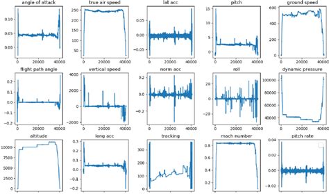 Trends In Parameter Values Recorded As Qar Data Download Scientific